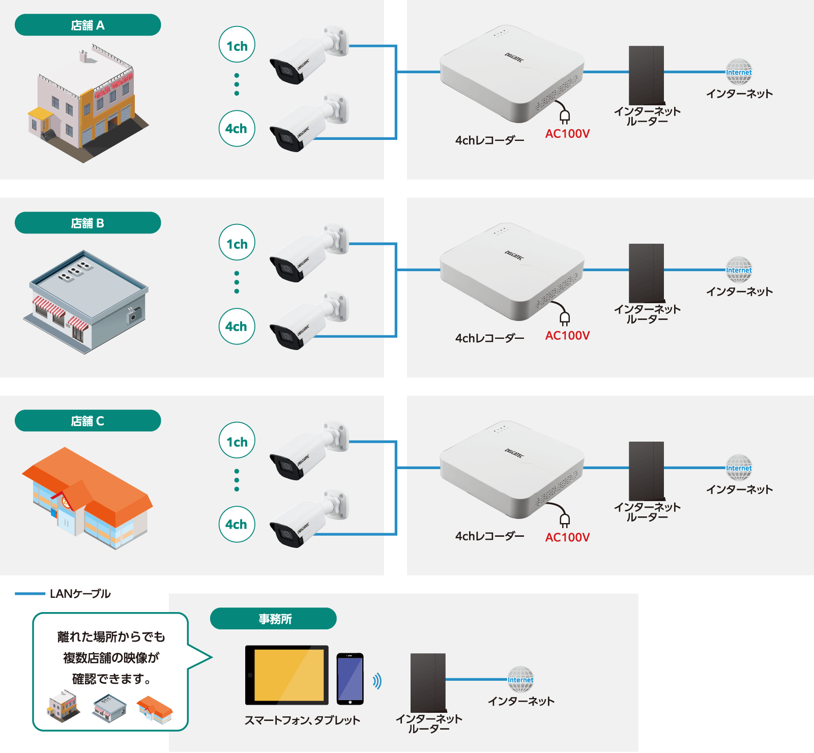 ネットワークカメラ4chセット｜セキュリティカメラ特設ページ | DXアンテナ