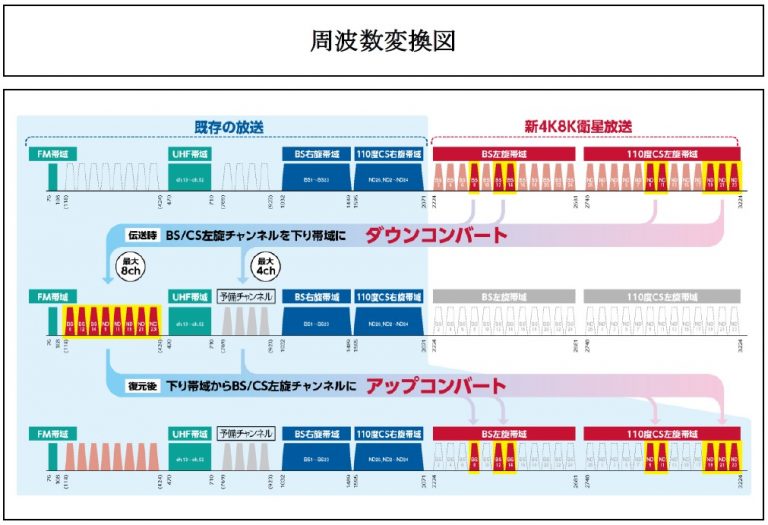 既設の2K受信システムを利用して低コスト・短工期で新4K8K衛星放送化改修を実現 「周波数変換システム（dCSS方式）」を新発売！ | DXアンテナ